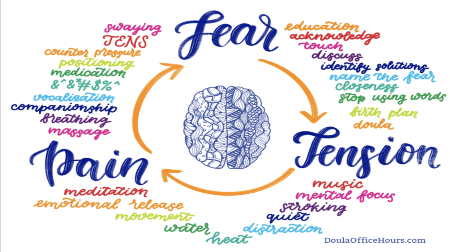 Understanding the Fear-Tension-Pain Cycle: What Every Childbirth ...
